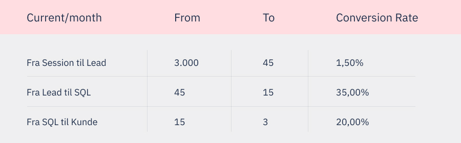 Guide: Sådan laver du en strategi for inbound salg og marketing